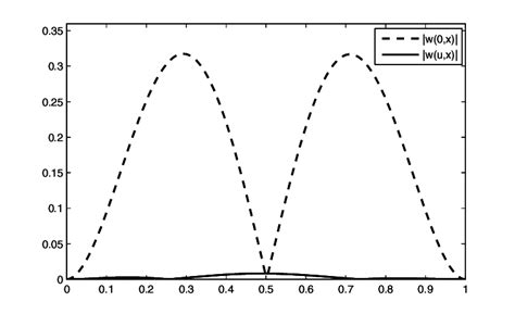 5 Relative Error Versus Number Of Dof Log Log Scale