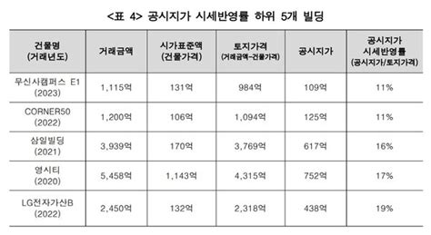 고가빌딩 보유세 너무 적어“또 다른 초부자 감세”