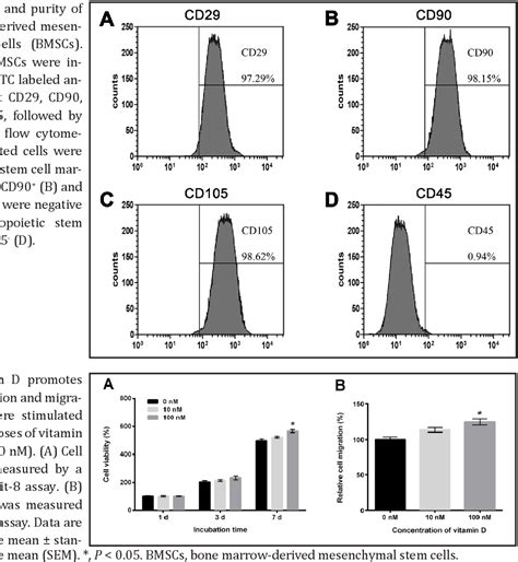 Figure 2 From Tgf β1 Is Involved In Vitamin D Induced Chondrogenic