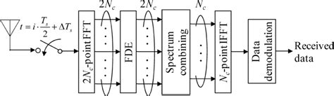 Oversampling Mmse Fde Receiver Download Scientific Diagram