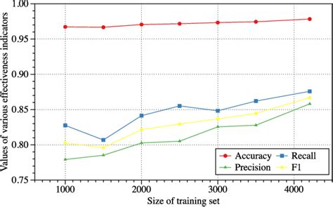 figure 10 from anomaly detection as a service an outsourced anomaly