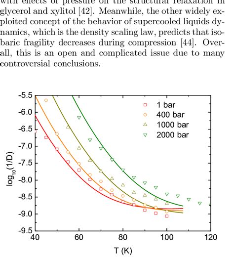 Color Online Logarithm Of Inverse Diffusion Constant In Unit Of Snm