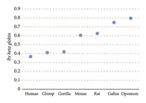 Similaritydissimilarity Analysis Results Of 7 Beta Globin Protein Download Scientific Diagram