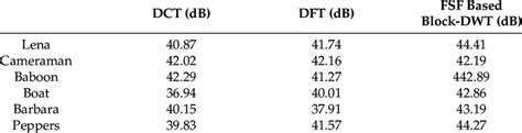 peak signal to noise ratio psnr values for dct dft and fsf based