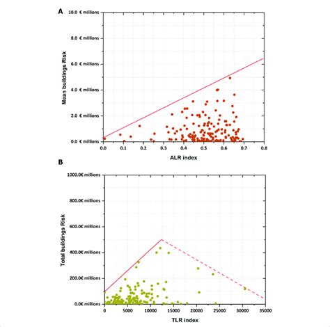 average landslide risk index versus mean building risk a total