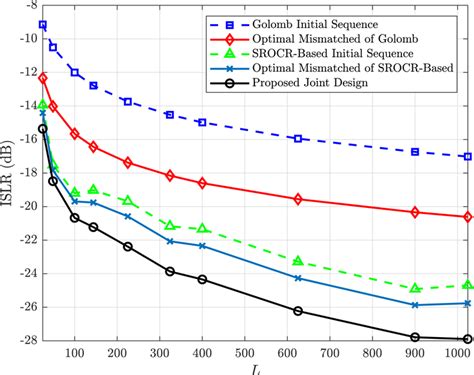 Integrated Sidelobe Ratio Versus L For Polyphase Code Design Including Download Scientific