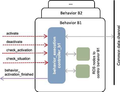 Figure 3 From Programming Robot Behaviors With Execution Management Functions Semantic Scholar