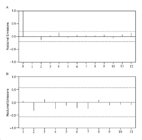 Plots Of The A Autocorrelation Function And B Partial Download Scientific Diagram