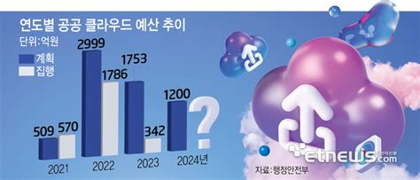내년 공공 클라우드 예산 올해보다 네 배 증액 신청 업계 “디플정 감안 더 높여야” 전자신문