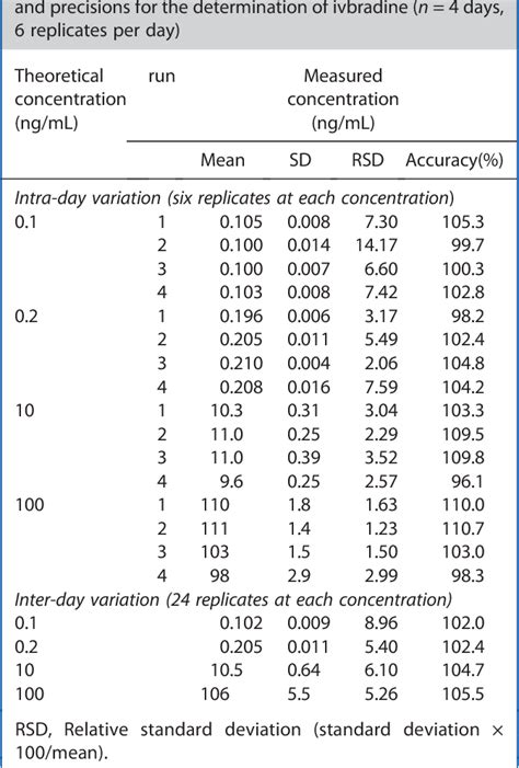 Figure 1 From Development And Validation Of A Sensitive Lc Ms Ms Esi Method For The