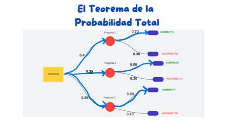 El Teorema De La Probabilidad Total Gu A F Cil Y Ejercicios Resueltos F Sicaymates