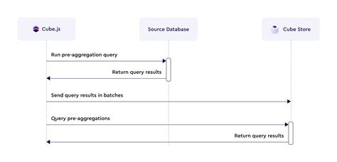 using pre aggregations cube docs