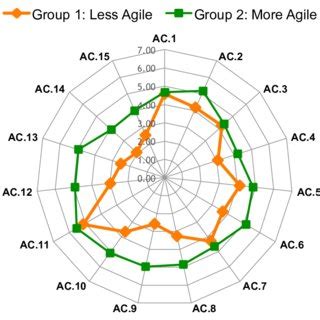 Shows The Differences In The Average Use Of Fifteen Agile Download Scientific Diagram