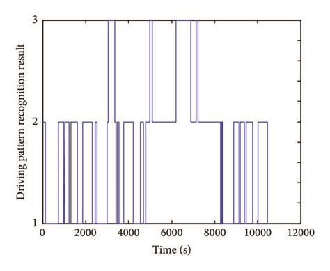 The Driving Pattern Recognition Result Download Scientific Diagram