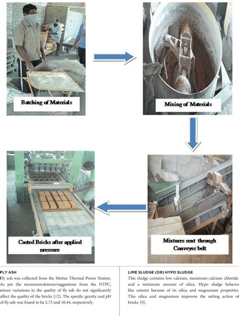 Manufacturing Process Of Fly Ash Sludge Bricks Download Scientific