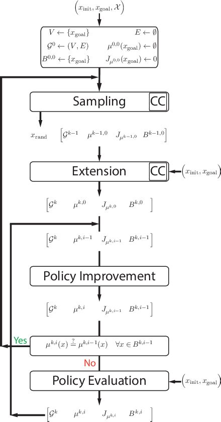 Figure 1 From Incremental Sampling Based Motion Planners Using Policy