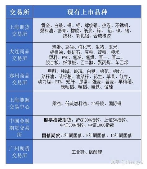 有关期货入门的基础知识 知乎