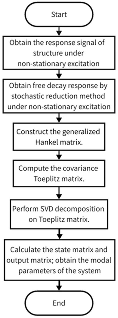 Modal Parameter Identification Of The Improved Random Decrement Technique Stochastic Subspace