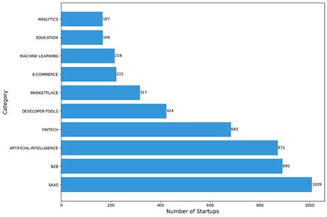 cracking the y combinator code what type of startups get into y