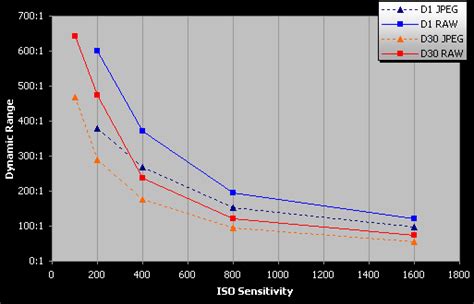Dynamic Range In Raw Mode Digital Photography Review