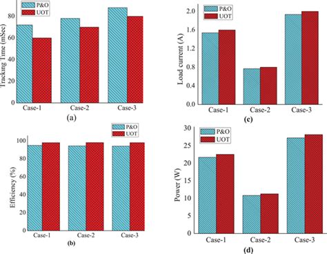 Comparison Of Uot And Pando‐based Mppt Techniques A Tracking Time B