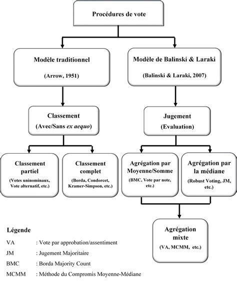 2 Classification Des Procédures De Vote Download Scientific Diagram