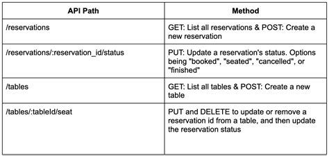Github Ravneet998restaurant Reservation System