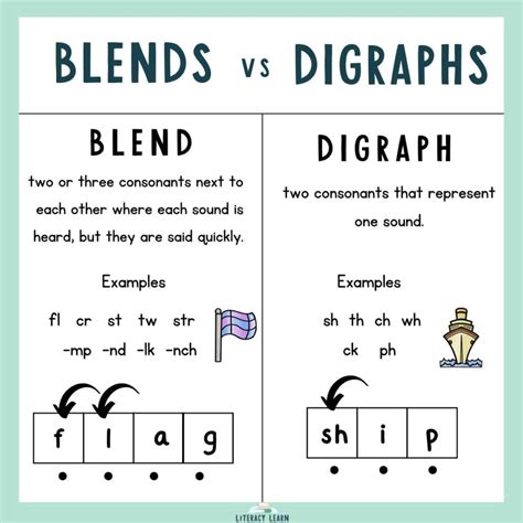 All About Digraphs And Blends Free Lists And Charts Literacy Learn