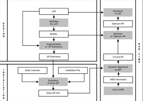 Methodology For The Design Of Automatically Tuned Linear Algebra