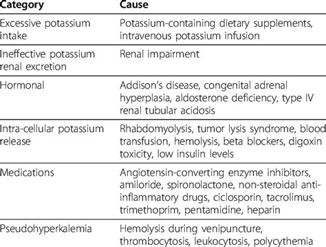 Causes Of Hyperkalemia Download Table