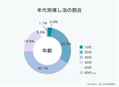 Otalab、「推し活女子の実態調査」発表 Vtuberやyoutuberでは用途でスパチャが高い割合に Panora