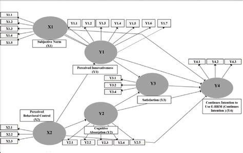 Research Model And Research Variable Indicators Download Scientific Diagram