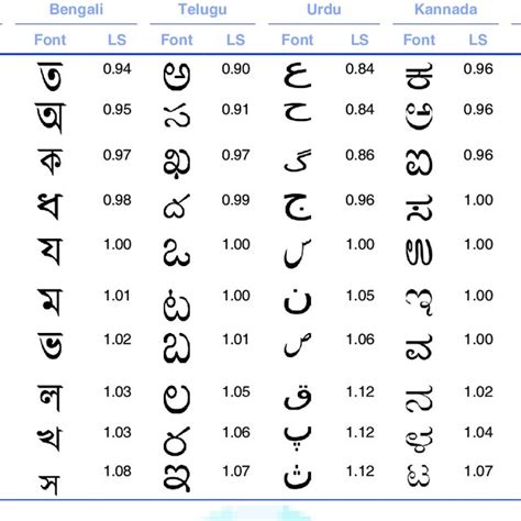 Pdf Construction And Validation Of Logmar Visual Acuity Charts In Seven Indian Languages