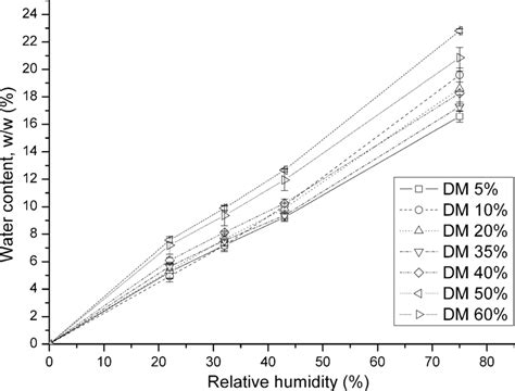 Sorption Isotherms Of Different Grades Of Pectin At Different Relative