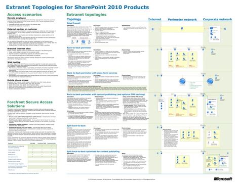 Oit2010 Model Extranettopologies Pdf Web Hosting Internet