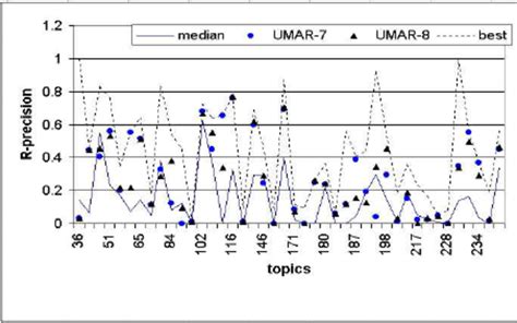 The Comparison Between Interactive Query Expansion And Blind Relevance