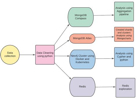 Exploring Yelp Business Data Uncovering Insights And Opportunities Using Neo4j Python