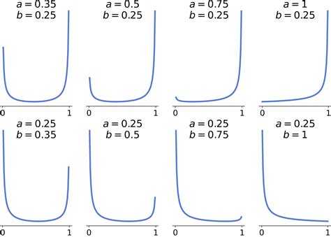 Beta Distribution Baeldung On Computer Science