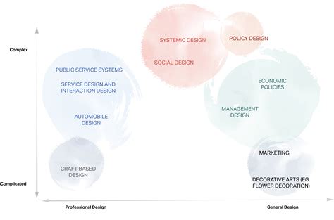 Book Designing Complexity Figures Systems Oriented Design