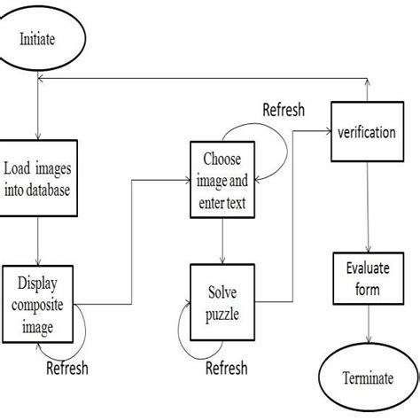 Various Types Of Captcha A Fg Captcha B Hybrid Collage Captcha