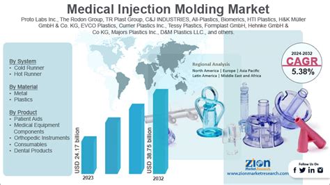 Medical Injection Molding Market Size Share Growth Analysis 2024 2032