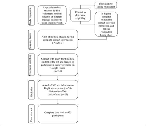 flow chart of sampling strategy download scientific diagram