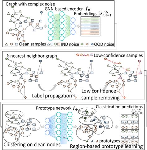 Figure 1 From Rogpl Robust Open Set Graph Learning Via Region Based Prototype Learning