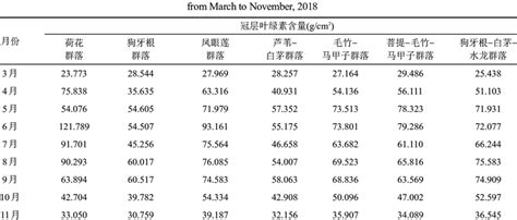 Canopy Chlorophyll Content Of Plant Communities In The Karst Wetlands Download Scientific