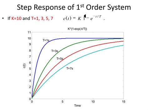 Lecture 13 14 Timedomainanalysisof1stordersystems Pptx