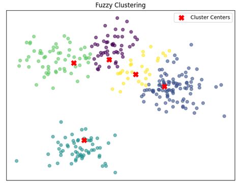 Guida Introduttiva Agli Algoritmi Di Clustering