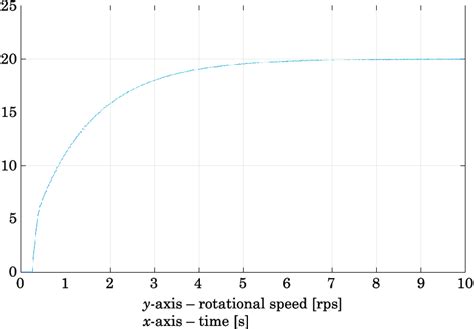 Rotational Speed As A Function Of Time Download Scientific Diagram