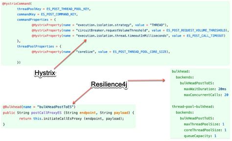 Resiliency Two Alternatives For Fault Tolerance To Deprecated Hystrix By Ranadeep Bhuyan