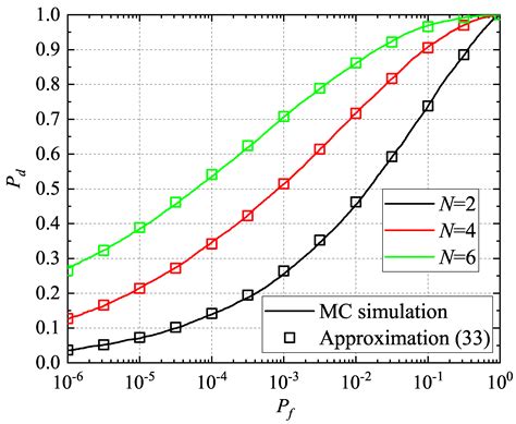 Incoherent Detection Performance Analysis Of The Distributed Multiple