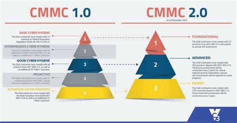 Cmmc 2 0 Compliance Explained Plain English Guide To Cmmc 2 0 Vc3